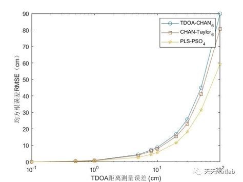 WSN定位基于chan算法chan Taylor算法实现移动基站不同数量基站无源定位附Matlab代码 基于matlab的chan