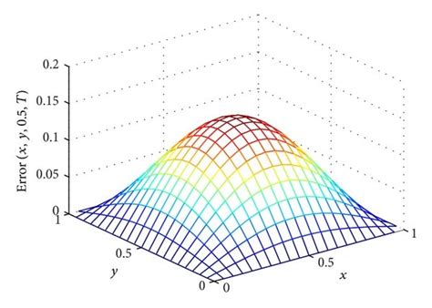 The L∞ Error Using Algorithm 1 Download Scientific Diagram