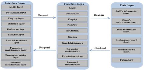 Figure 1 From Occupation Exposure Declaration And Monitoring