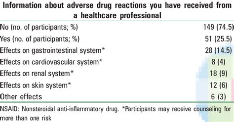 Healthcare Providers Counseling Of Nsaids Risks Download Scientific Diagram