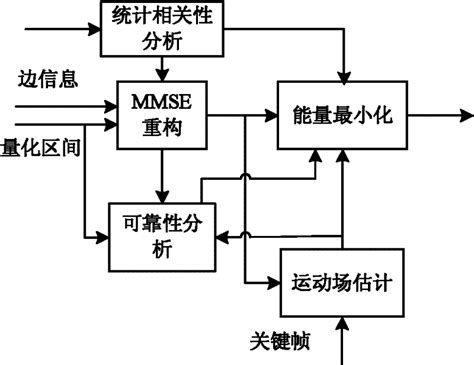 Method For Reconstructing Distributed Video Coding Based On Constraints