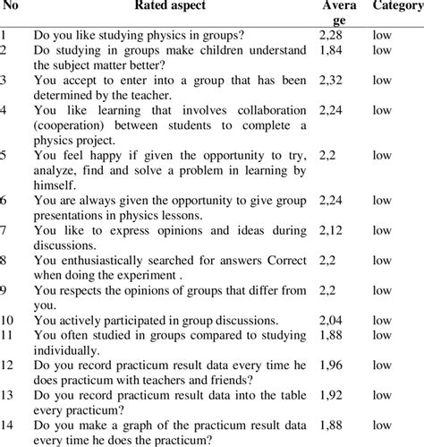 The Average Score Of The Scientific Collaboration And Communication Download Scientific Diagram