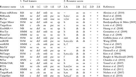 General Description Of Algorithms And Software For Mirna Target