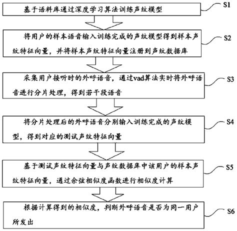 Identity Recognition Method Based On Voiceprint Recognition Eureka Patsnap