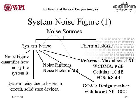 Rf Front End Radio Design Simulations And Specifications