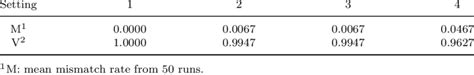 Simulation Results For Model 1 Mean Mismatch Rate And V Measure Value