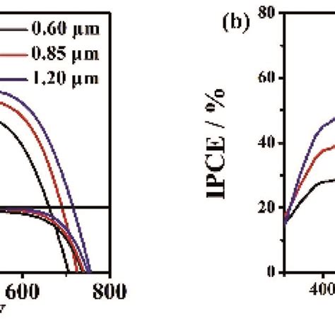 A Photocurrent Densityvoltage Jv Curves And B Incident Download Scientific Diagram