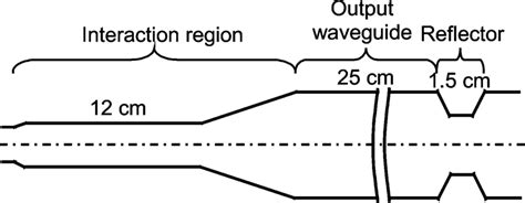 geometry of the interaction region output waveguide and reflector download scientific diagram