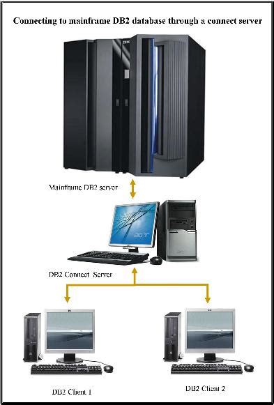 Connecting To Db2 On Mainframes From Windows