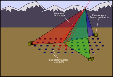 Schema Del Telescope Array Tre Telescopi Osservano La Luce UV Download Scientific Diagram