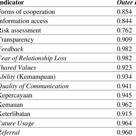 Convergent Validity And Construct Reliability Download Scientific Diagram