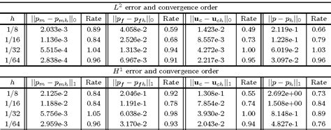 Table 1 From A Dual Porosity Stokes Model And Finite Element Method For Coupling Dual Porosity