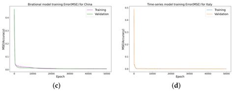 Data Driven Deep Learning Neural Networks For Predicting The Number Of