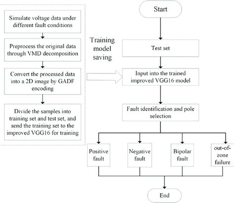 Overall Flow Chart Of The Protection Plan Download Scientific Diagram