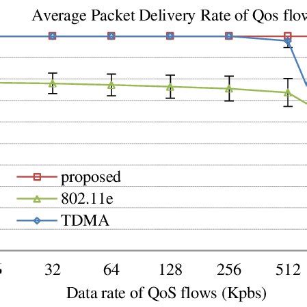 Packet Delivery Ratio Of QoS Flows For Different Data Rates Of QoS