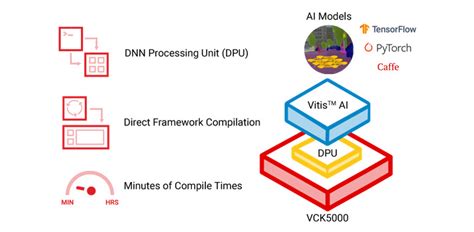 introducing the vck5000 versal™ development card for superior ai inference