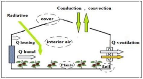 Intelligent Control Of The Microclimate Of An Agricultural Greenhouse
