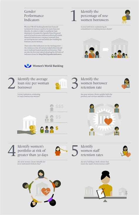 The Select Five Gender Performance Indicators Women S World Banking
