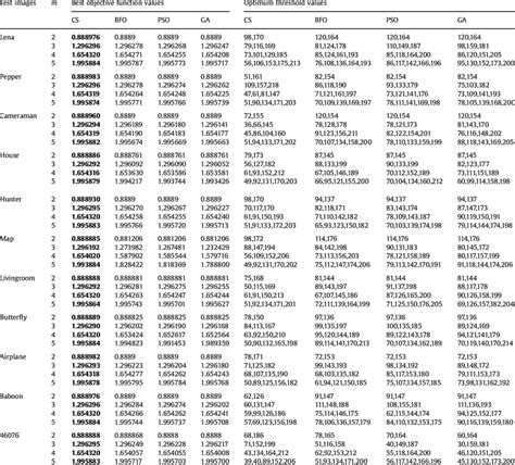 comparison of best objective function values and their corresponding