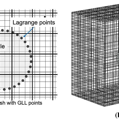 A Spectral Element Discretization With Gll Points Polynomial Order