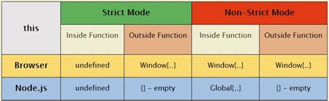 Javascript The This Keyword Behaves Differently In Nodejs And