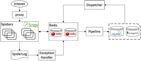The Framework Of Data Collecting System Download Scientific Diagram The Framework Of Data Collecting System Download Scientific Diagram