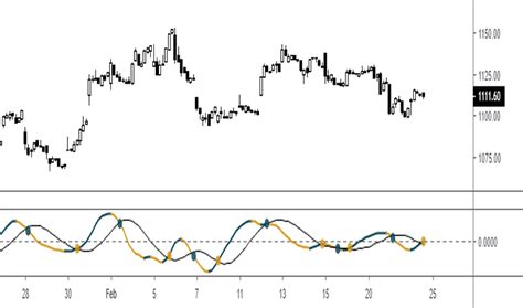 Klinger Oscillator — Indicators And Signals — Tradingview