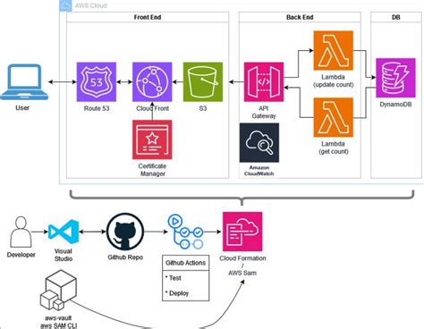 “cloud resume challenge deploying with aws sam — a modern serverless