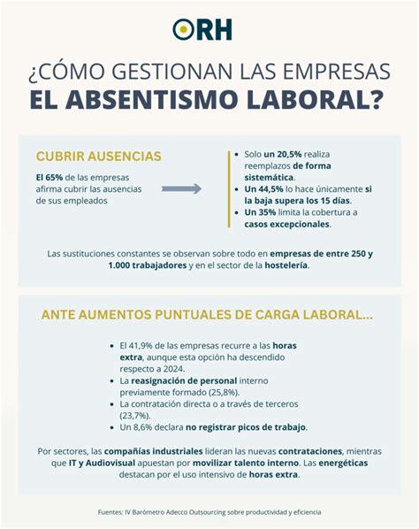 ¿cómo Están Gestionando Las Empresas El Absentismo Laboral Orh