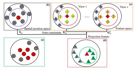 The Schematic Diagram Of Feature Space And Spatial Position Space Joint Download Scientific