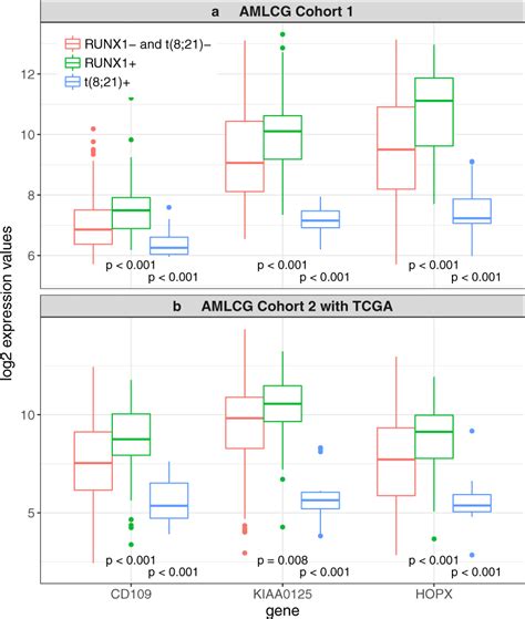 log2 expression values for the three genes selected as mediators both