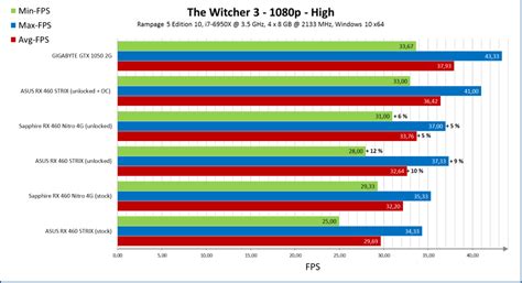 Amd Radeon Rx 460 Unlocked To Full Polaris 11 Gpu