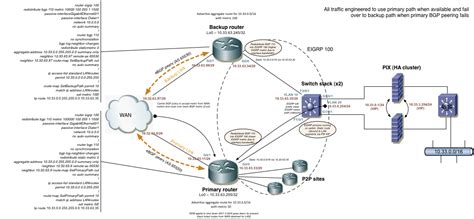 Solved Bgp Eigrp Mutual Redistribution Problem Cisco Community