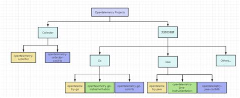 Opentelemetry 实践分享之 Golang 篇 墨天轮