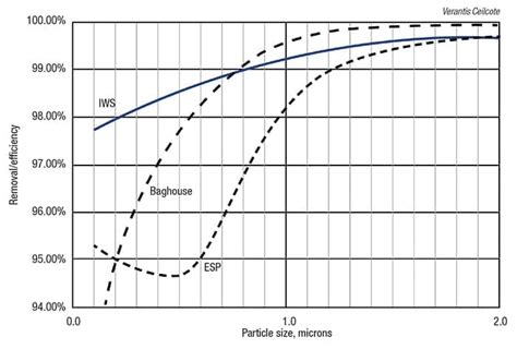 Facts At Your Fingertips Removal Of Particulate Matter From Industrial Processes Chemical