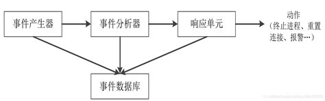ids入侵检测系统 csdn博客