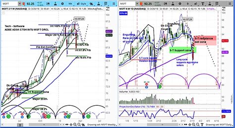 Two Trading Opportunities With Microsoft Msft Up Big See It Market