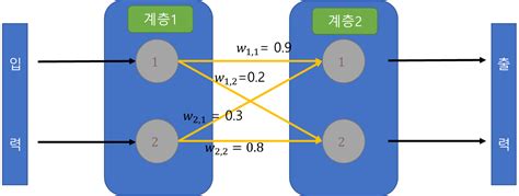 인공지능신경망 딥러닝 교육 정리artificial Neural Network 1 Jmoon