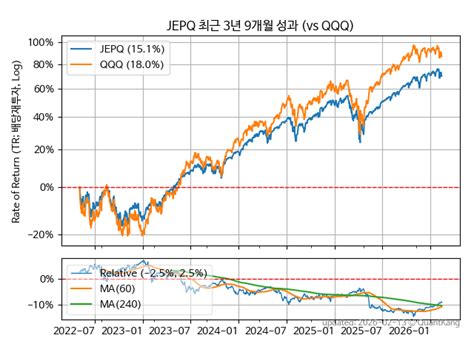 Jepq Vs Qqq 퀀트강의 슬기로운 주식 정보