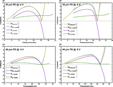 Calculated AM To PM Conversion Coefficient Versus Photocurrent For The Download Scientific