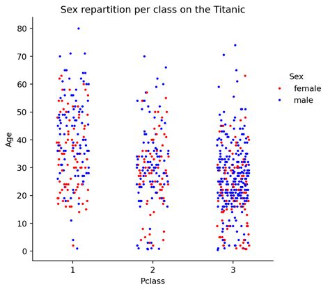 Hax712x Software Development For Data Science Titanic Dataset