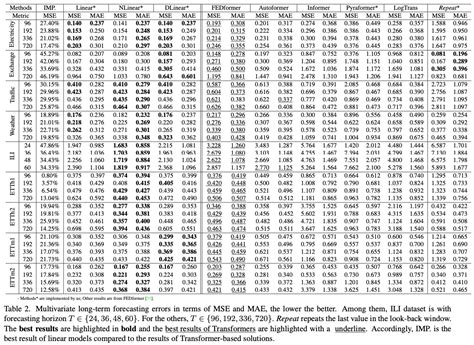 [📖논문 리뷰] Are Transformers Effective For Time Series Forecasting 2022