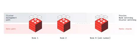 Multi Tenancy In Redis Enterprise Redis