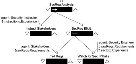 Security Elicitation Example In Little Jil Fig 7 Shows The Secreq Download Scientific Diagram