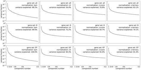 Variance Explained By PCA Per Component Variance Explained By PCA For Download Scientific