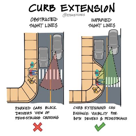 An Intersection With Two Lanes And The Words Curb Extension