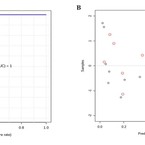 Roc Analysis Based On Proteomic And Metabolomic Data A The