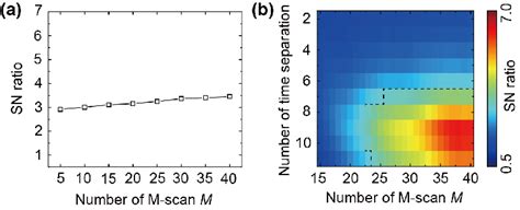 Sn Ratios Computed By Limiting Data A Sn Ratio For The Standard Octa