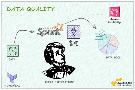 qualidade de dados em larga escala com great expectations spark e glue