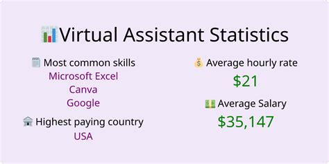 Virtual Assistant Hourly Rates Crowdsourced List